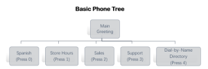 5 Business Phone Tree Templates